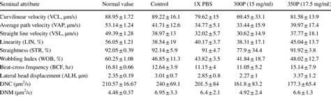 Mean ± Se Spermatozoa Kinematics Assessment With A Comparison Of Download Scientific Diagram