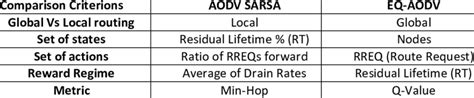 Comparison Between Aodv Sarsa And Eq Aodv Download Scientific Diagram