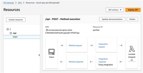 Api Gateway Serverless Ca On Aws