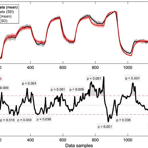 Time Resolved Mean And Sd Panel A And Statistical Parametric Mapping Download Scientific