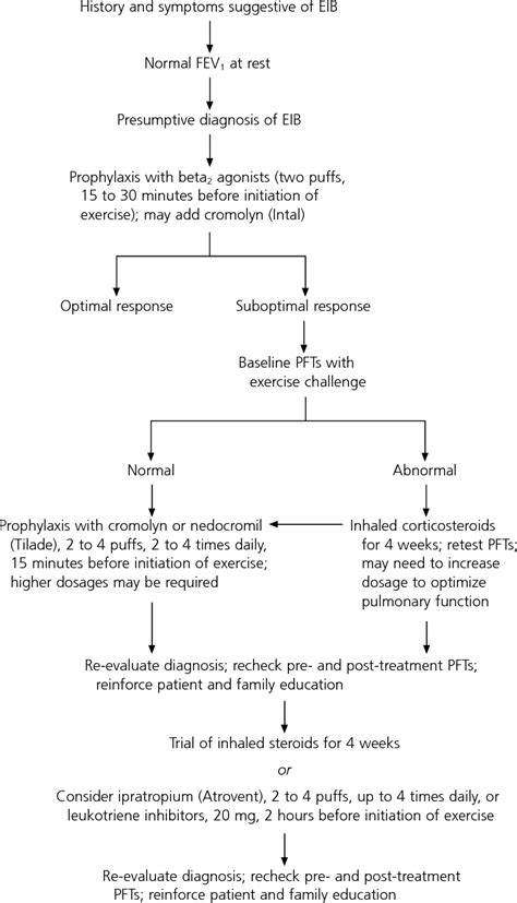 Figure 1 From Recognition And Management Of Exercise Induced