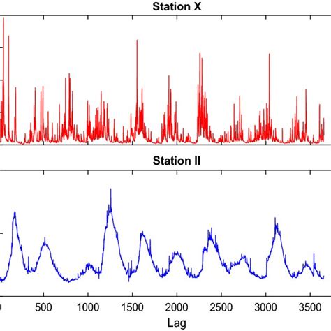 River Flow Diagrams Concerning Stations II And X In The UK Download Scientific Diagram