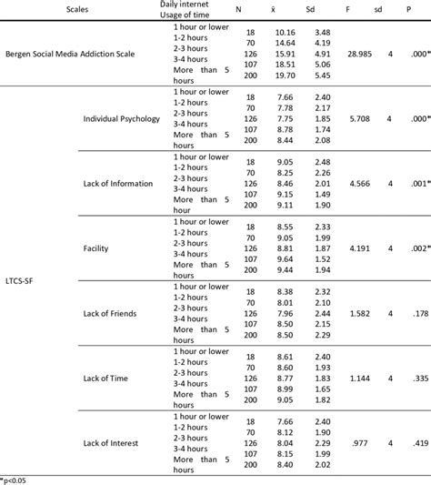 ANOVA Test Results According To Participants Daily Internet Usage Time Download Scientific