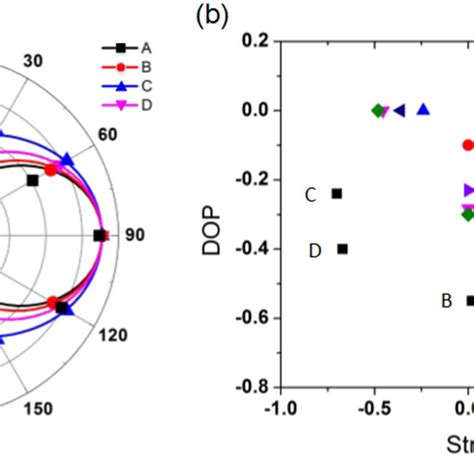 A Polarization Dependent Pl Results With Integrated Pl Intensity