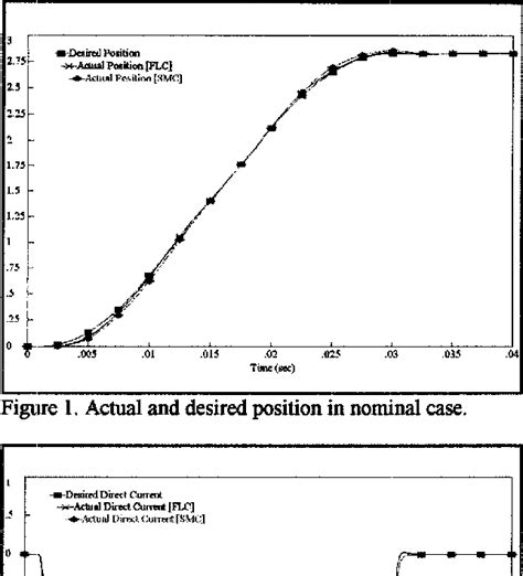 Figure 1 From Comparison Of A Feedback Linearization Controller And