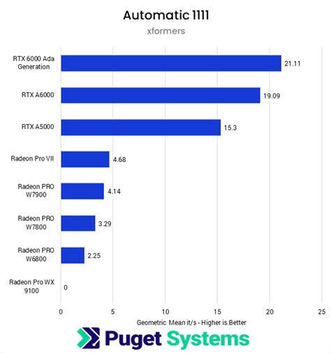 Stable Diffusion Performance NVIDIA RTX Vs Radeon PRO Puget Systems
