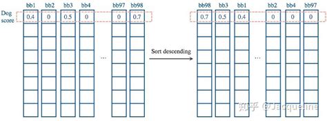 【目标检测】基础知识：iou、nms、bounding Box Regression 知乎
