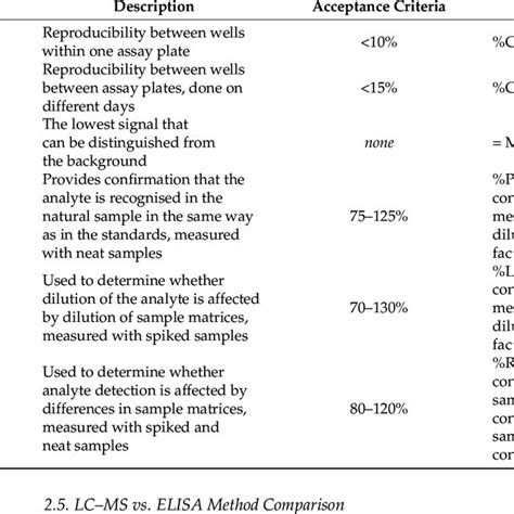 Validation Parameters Of The Elisa Method Download Scientific Diagram