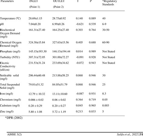 Physico Chemical Parameters Of Hospital Effluent Download Scientific