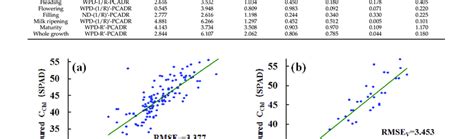 The Optimal Estimation Results Under The Data Preprocessing Of Each