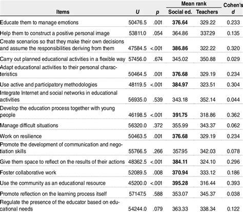 Comparison Of Use Of Methodological Strategies By Educators Fields
