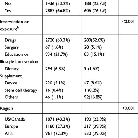 Characteristics Of Interventional And Observational Trials Download