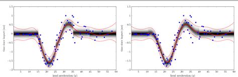 Figure 2 From Learning Deep Mixtures Of Gaussian Process Experts Using