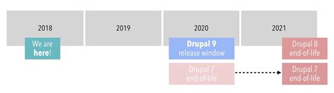 drupal 7 8 and 9 deprecate the old to intake the new
