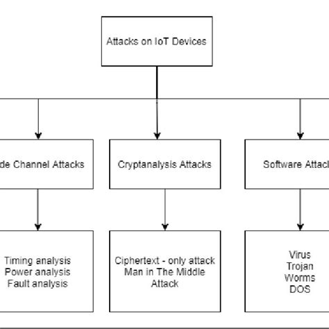 Attacks On Iot Devices Download Scientific Diagram