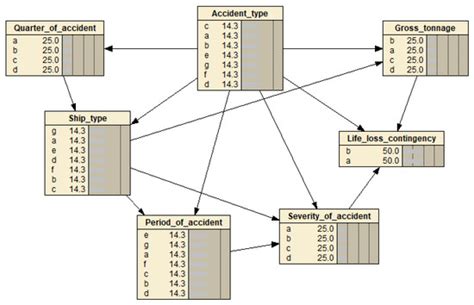Probabilistic Modeling Of Maritime Accident Scenarios Leveraging