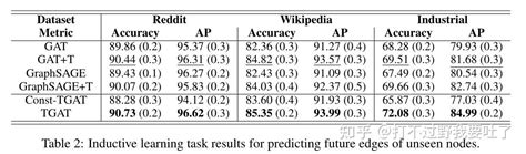 论文阅读 inductive representation learning on temporal graphs 知乎
