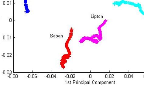 Pca Of All Tea Variations Download Scientific Diagram