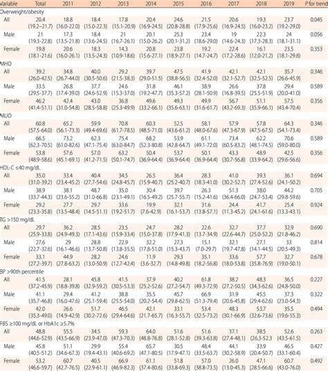 Prevalence Of Overweightobesity Mho And Muo With Its Components In Download Scientific