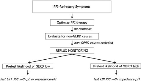 Diagnostic Work Up Of Gerd Semantic Scholar