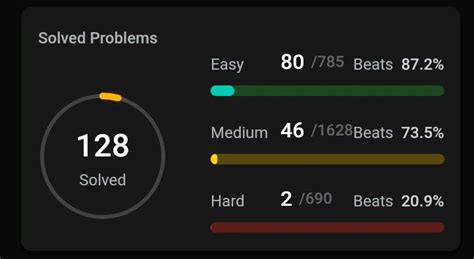 Lavish Kumar On Linkedin Today I Solved 1 Leetcode Problem 1find Peak Element Medium And My
