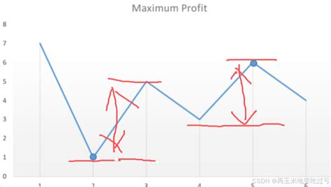 买卖股票的最佳时机 动态规划 Csdn博客