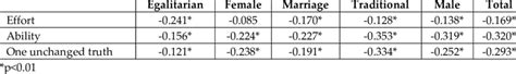 Pearson Correlation Table Showing The Relationship Between Download Scientific Diagram
