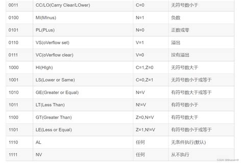 Arm指令系统基础详解 Csdn博客