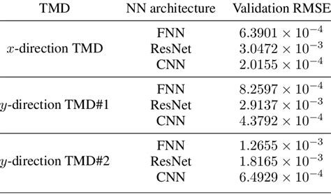 Validation Rmse For The Tmd Forces Using Three Different Architectures