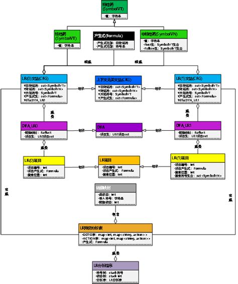 【编译原理】lr语法分析器的设计与实现 Csdn博客
