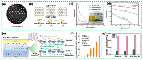 Nanomaterials Free Full Text Advanced Nanostructured Materials For Electrocatalysis In