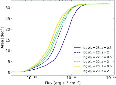 sky coverage curves for n log cm 20 h download scientific diagram