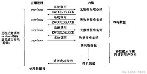 五种io模型