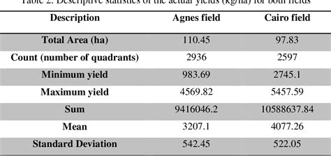 Table 2 From Estimation Of Maize Grain Yield Using Multispectral Satellite Data Sets Spot 5