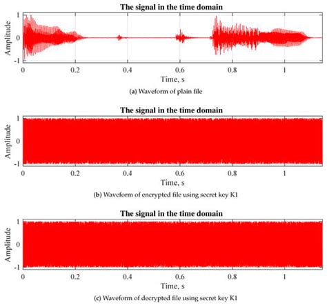 A Novel Audio Encryption Algorithm With Permutation Substitution Architecture