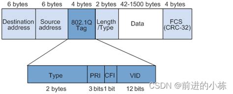 报文tos字段分析 ip 报文头的tos csdn博客