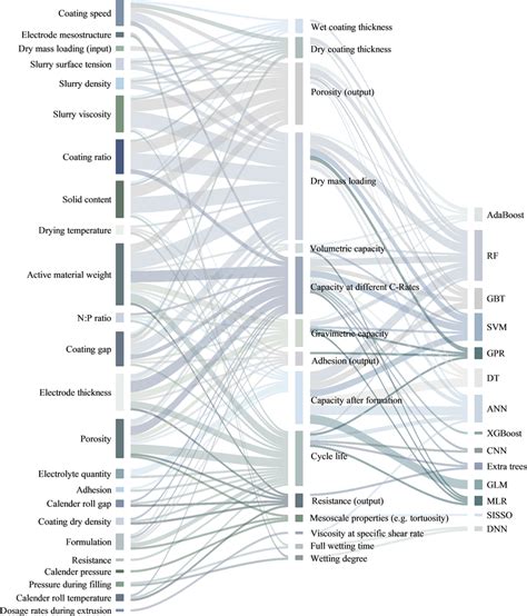 Sankey Diagram Illustrating The Relationship Between Major Input