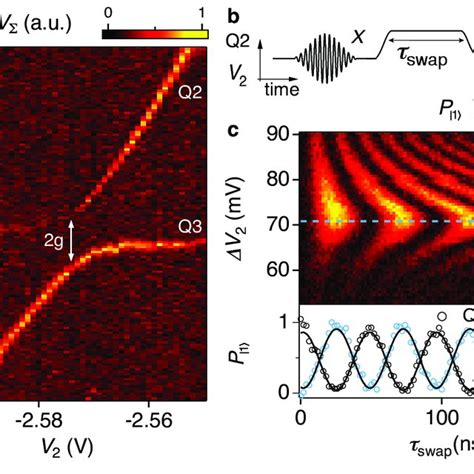 Coherent Two Qubit Interaction A Measurement Of The Avoided Level