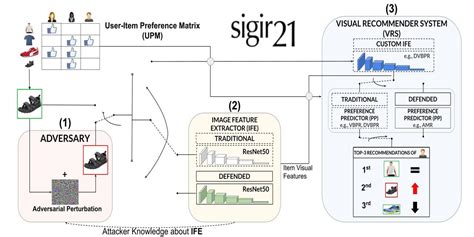 GitHub Sisinflab Visual Adversarial Recommendation We Present An Evaluation Framework Named