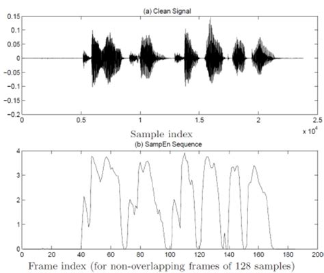 The Sample Entropy Of The Noisy Speech Signal Download Scientific Diagram