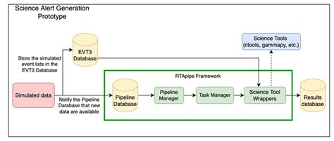 High Level Functional Schema Of The Sag Sci Pipeline Prototype For The Download Scientific