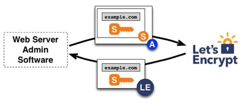 how to install let s encrypt ssl on centos web panel cwp with 2 steps