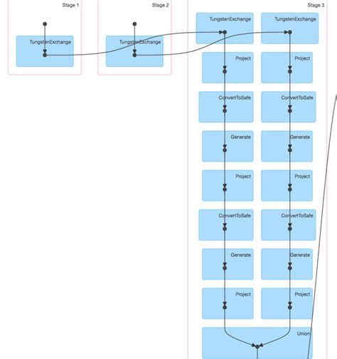 How To Avoid Read Same Input Twice When Do UNION In Spark Dataframe Stack Overflow