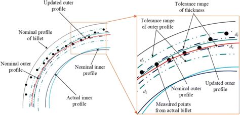 Schematic Of Localization Problem In Manufacturing Thin Walled Parts