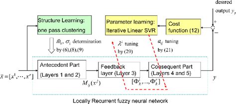 Figure 2 From A Locally Recurrent Fuzzy Neural Network With Support Vector Regression For