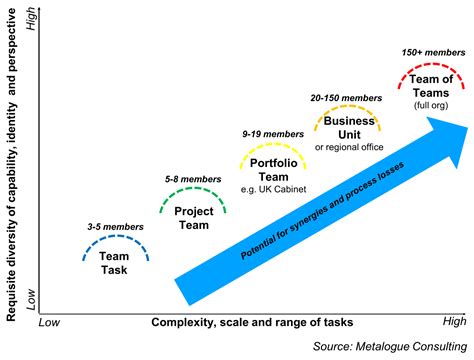 Does Team Size Matter Metalogue Organisation Design Consultants Culture Change Experts