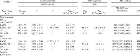 Spectral Fitting Results Of Grb 170206a Download Scientific Diagram