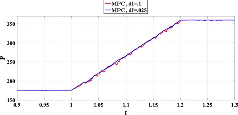 Performance Of MPC For Different Step Size When Irradiation Does Not Download Scientific