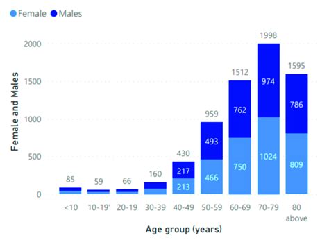 Age Specific Incidence Rate Of Strokes By Gender In India 2019
