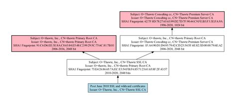 Indistinguishable From Magic Splits And Joins In Pki Certificate Hierarchies